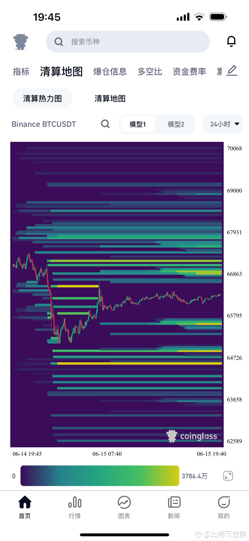 Do you have to look at the liquidation chart? I have to down | 道长谈比特币 ...