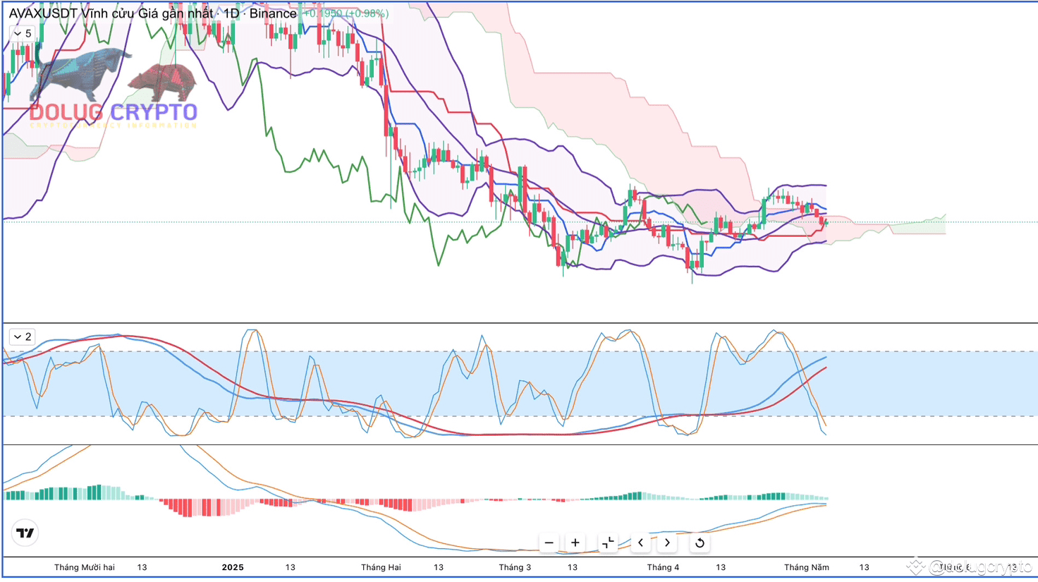 AVAX/USDT Analysis – Is There a Breakout After the Accumulation Phase? | dolugcrypto on Binance ...