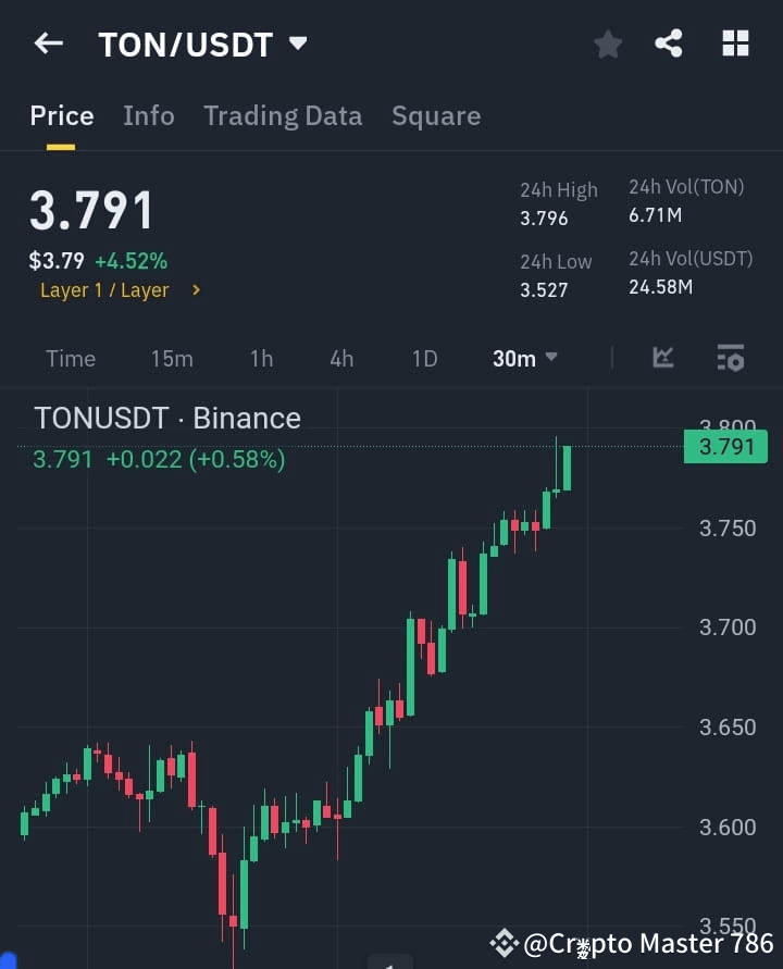 $TON /USDT – On a Tear Toward $4! 🔥💯 📍 Current Price: $3 | Crypto ...