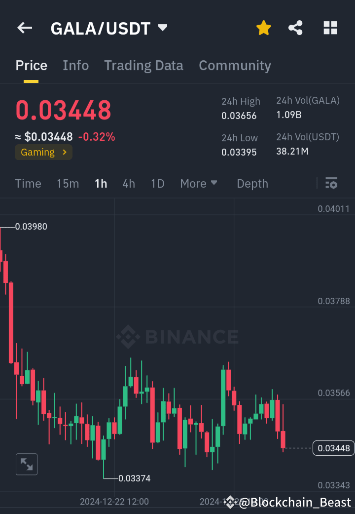 $GALA GALA/USDT Technical Analysis – Key Levels and Strat | Aliza_Crypto_786 on Binance Square