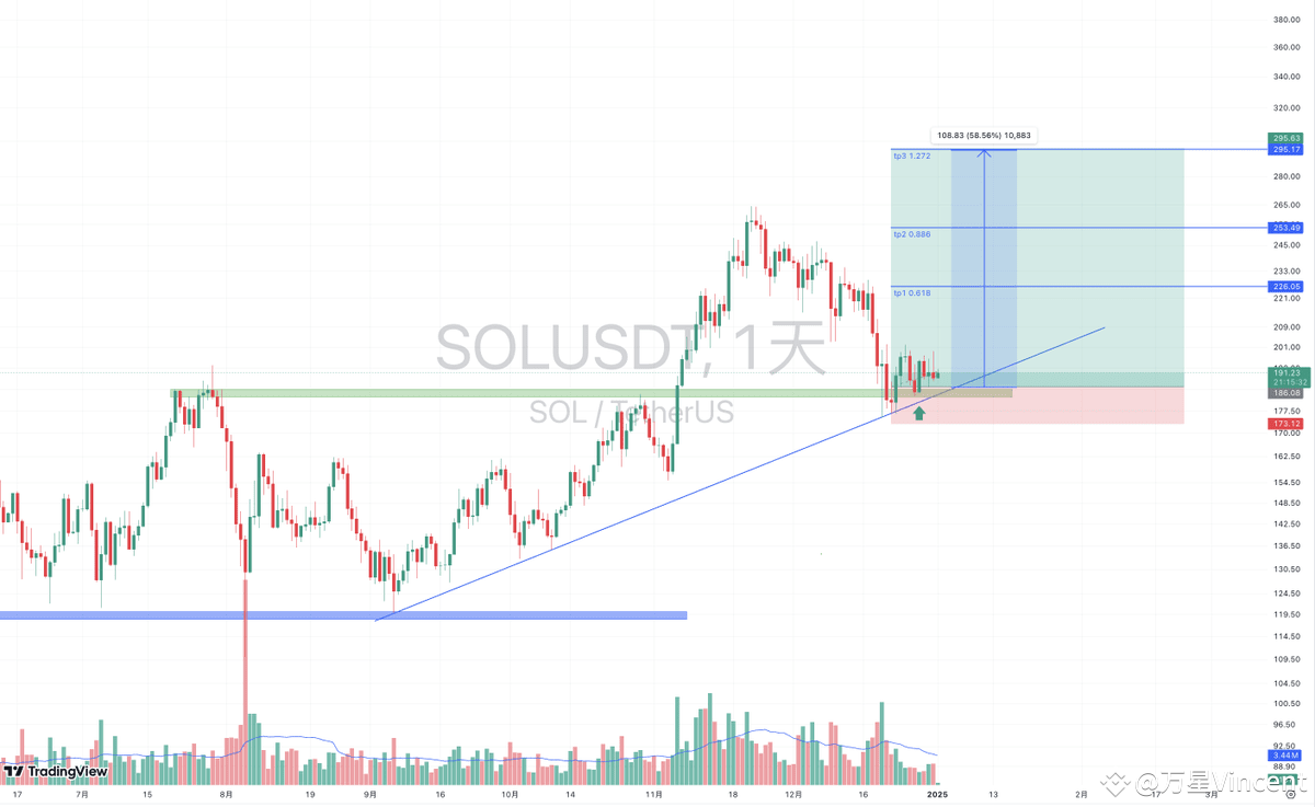 #sol daily chart reference It is at multiple support positi | 万星Vincent ...