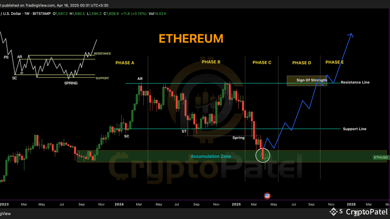 Ethereum Wyckoff Accumulation – Weekly Chart Breakdown | CryptoPatel on Binance Square