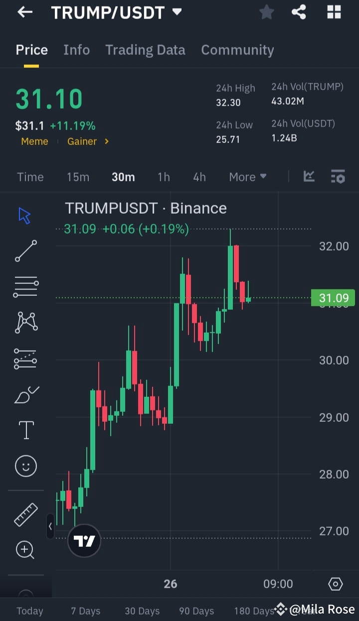 $TRUMP /USDT Showing Strong Bullish Surge 🚀 🎯 Ready For | Mila Rose on Binance Square