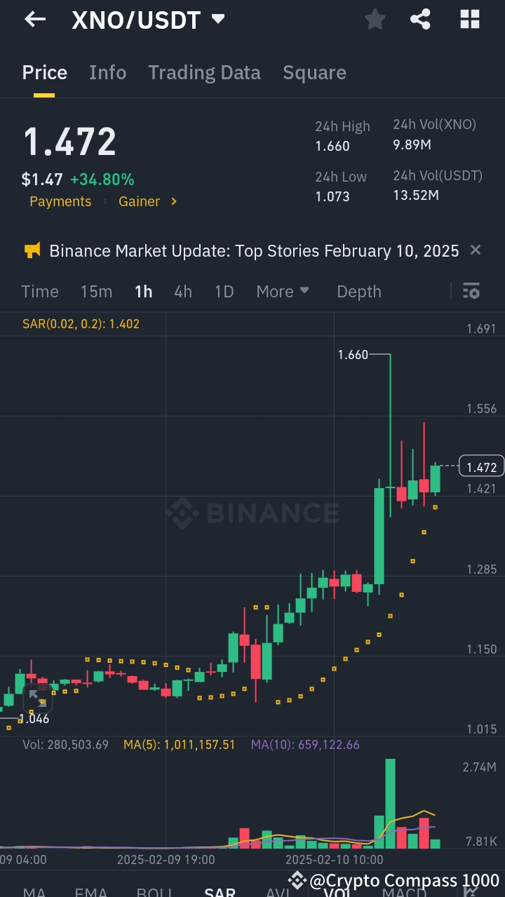 🚀 $XNO is Gearing Up for a Massive Move! Don’t Miss Out! 🔥 | Crypto Compass 1000 on Binance Square