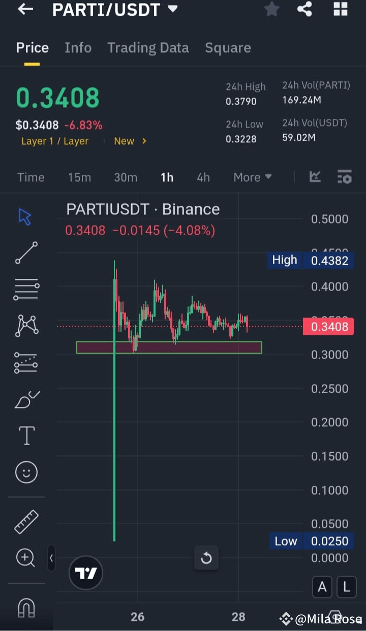 $PARTI /USDT Recovery Waves Loading Soon Above Mark Point. | Mila Rose on Binance Square