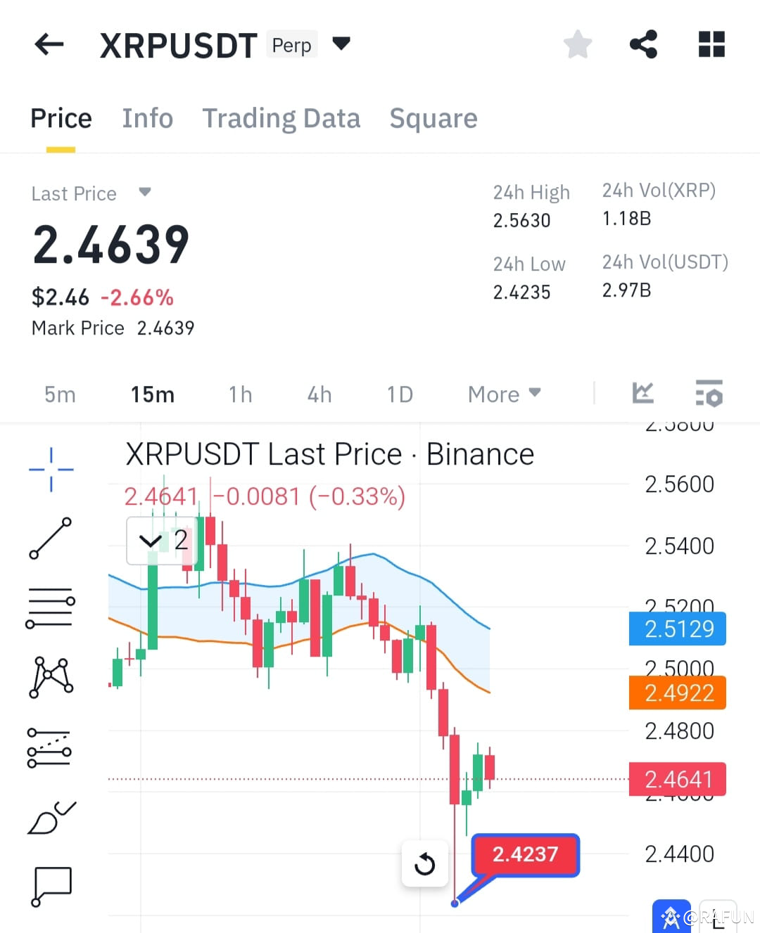 Congratulations 🤝 $XRP USDT, Take Profit Target 1 Triggered | RAFUN on Binance Square