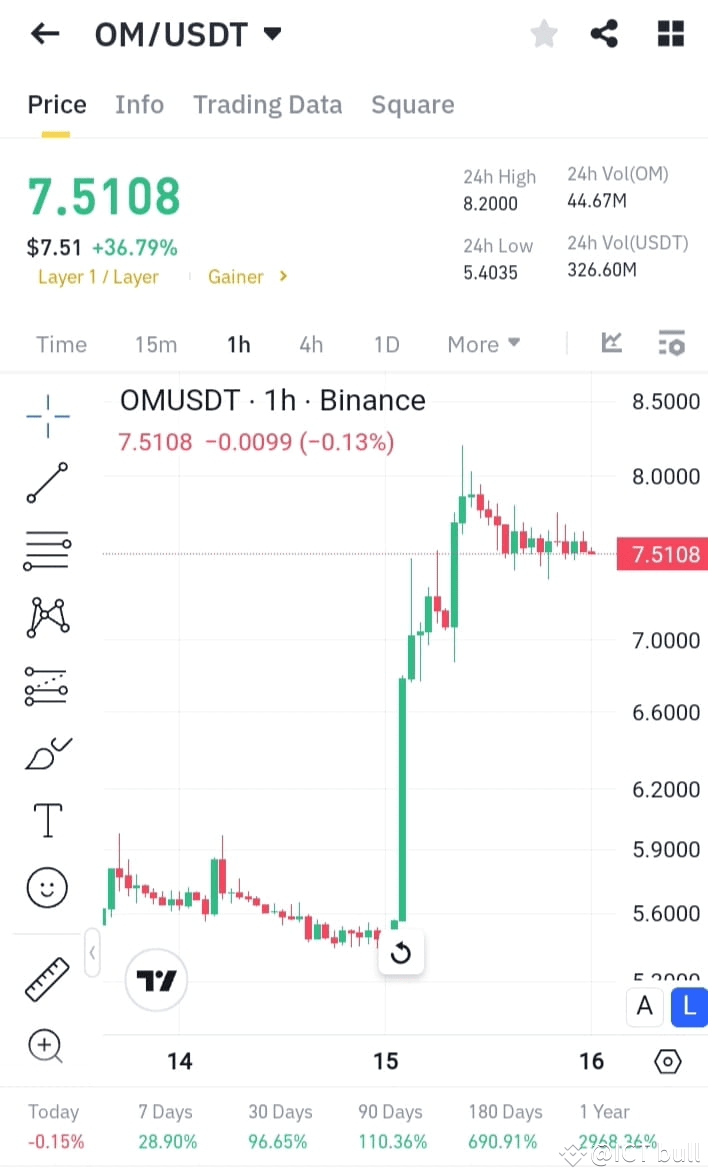 $OM /USDT Spot Trade Setup 📌 Current Price: $7.5108 Buy Z | ICT bull on Binance Square