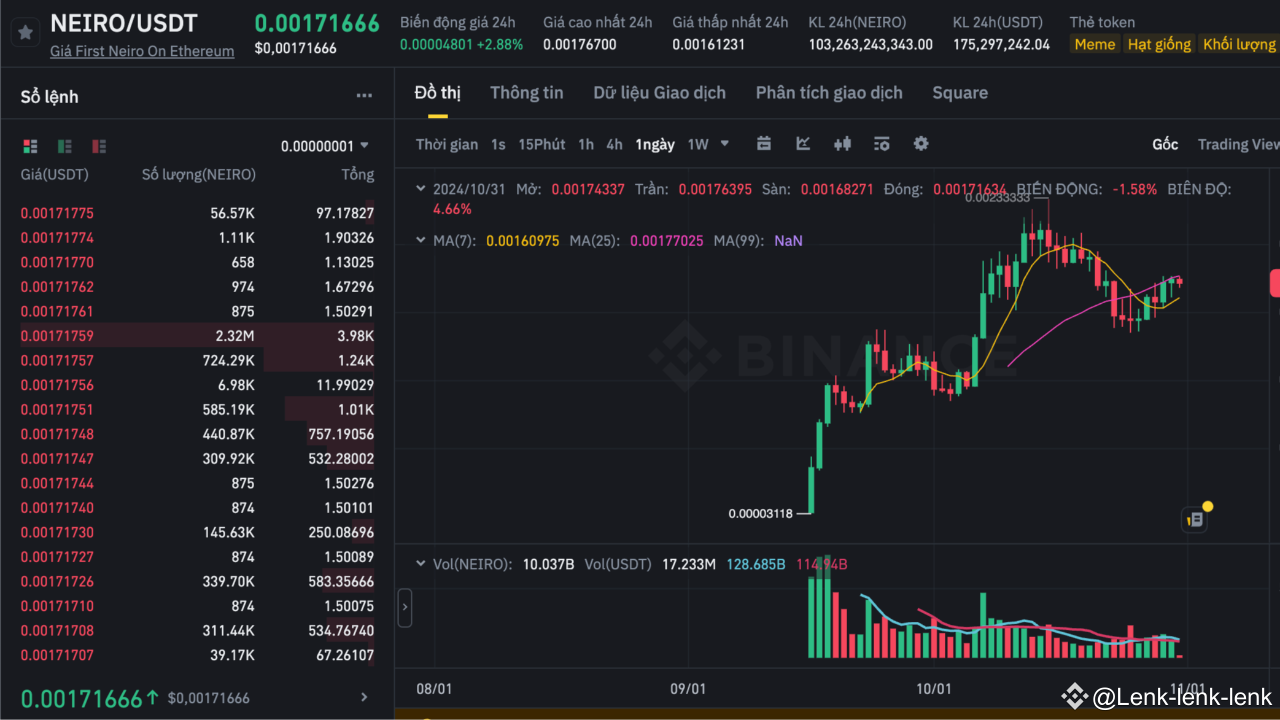 Technical Analysis of $NEIRO /USDT: Is a Move Up or Down Coming? Keep an Eye on These Important ...