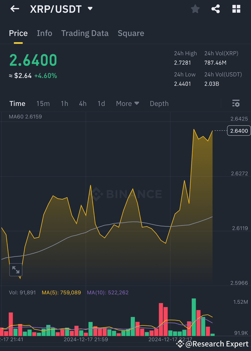 💥XRP Price Outlook💥 XRP recently reached $2.64 and shows s | Research ...