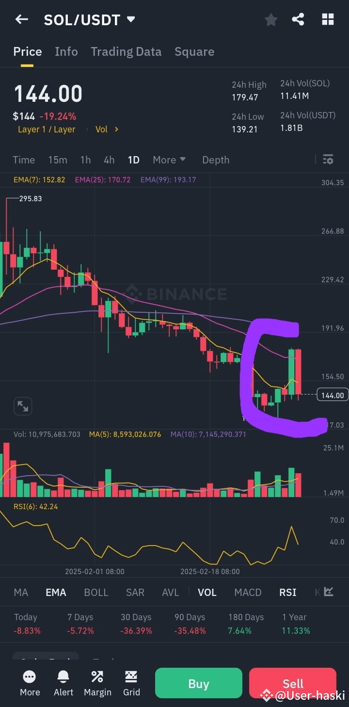 damn $SOL , candle yesterday got offset | User-haski on Binance Square