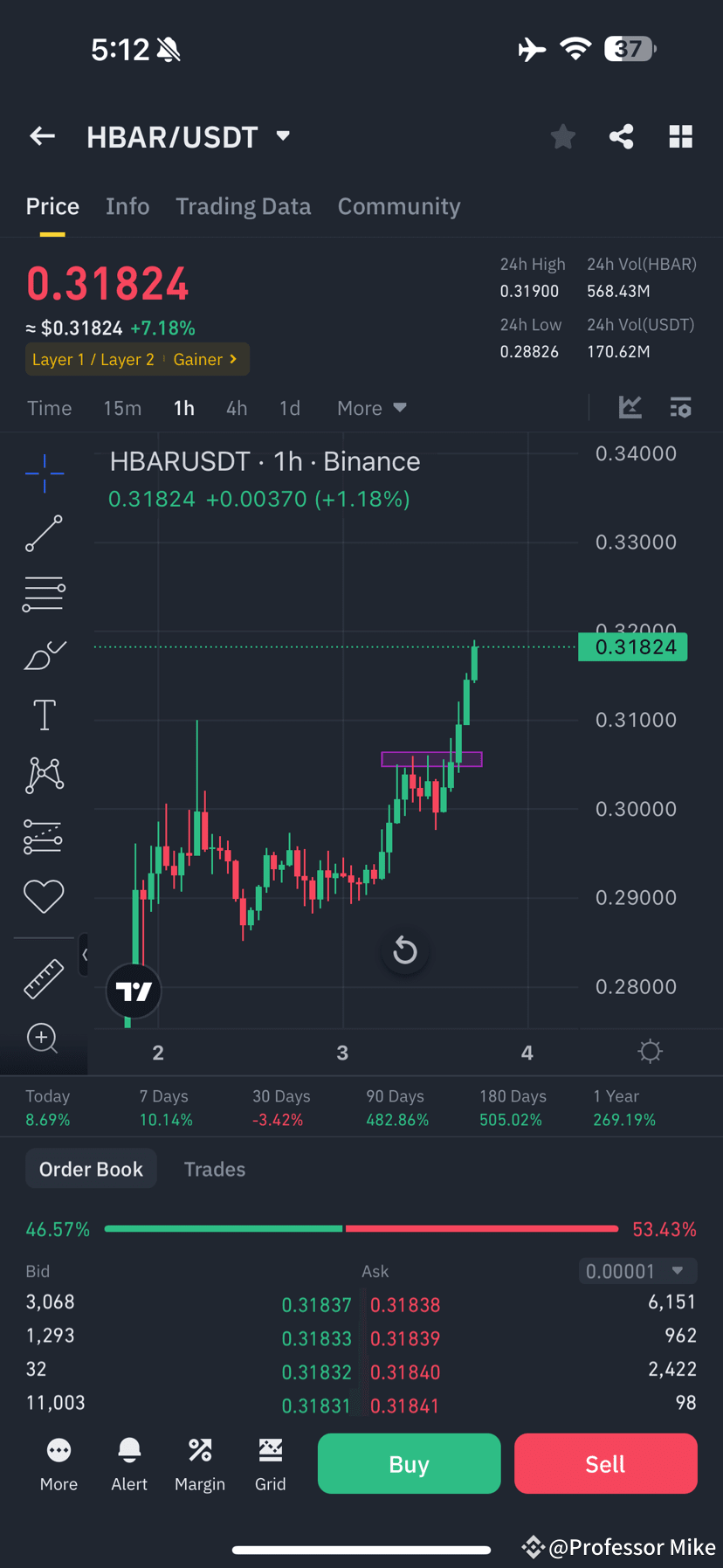 $HBAR /USDT Bull Run Alert 🔥💯 $HBAR has broken resistance | Professor Mike on Binance Square