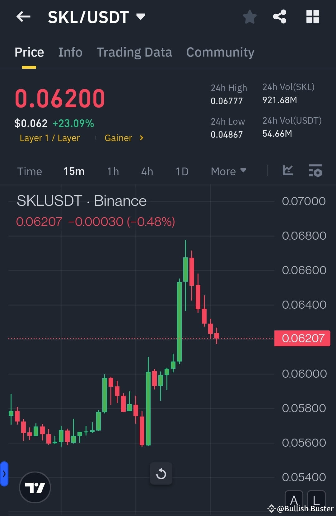 $SKL /USDT Short Trade Signal! 🔥💯 📊 Current Price: $0.06 | Bullish Buster on Binance Square