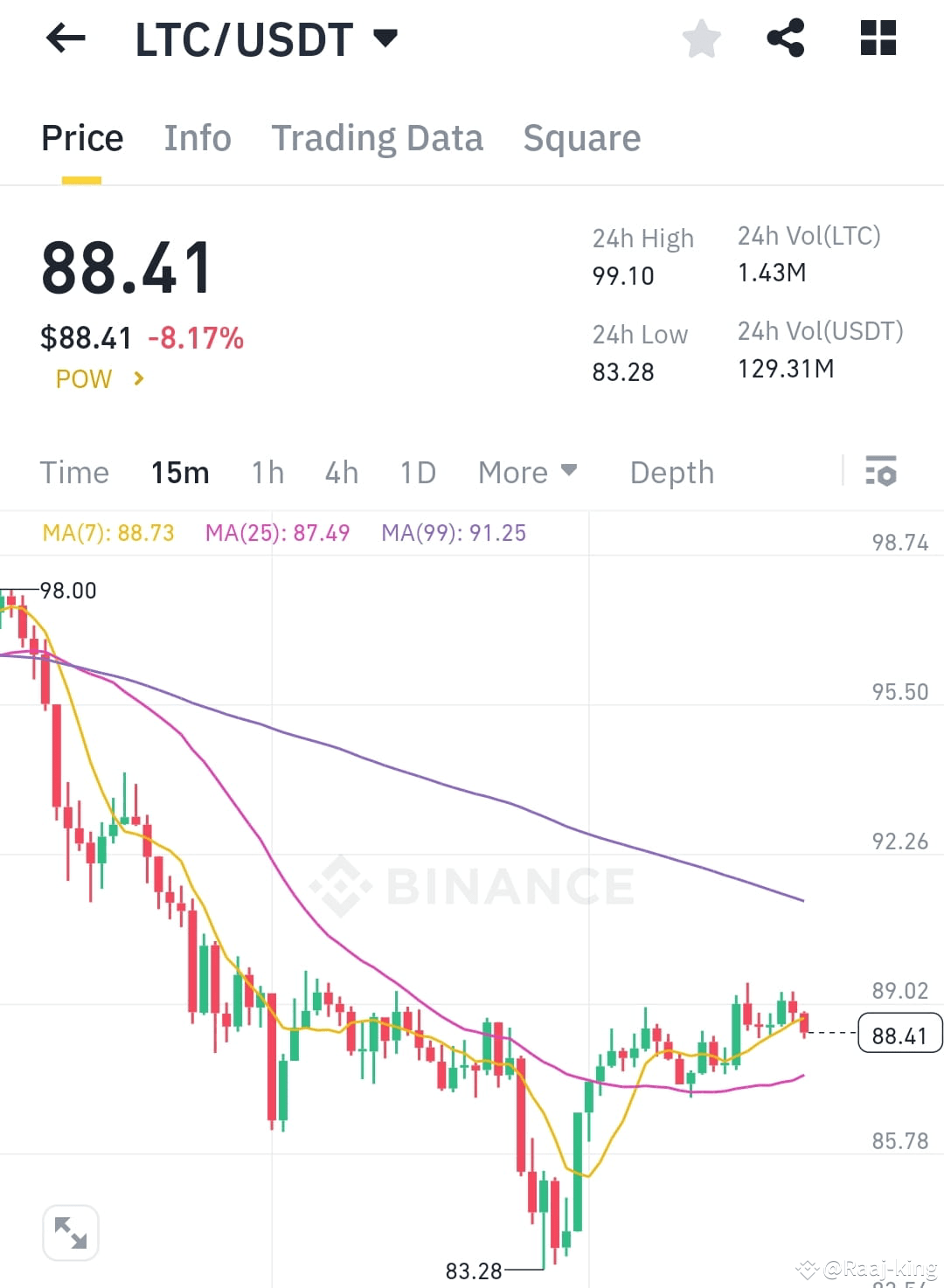 $LTC /USDT Market Overview & Trade Setup Trade Setup – Long | Raaj-king on Binance Square