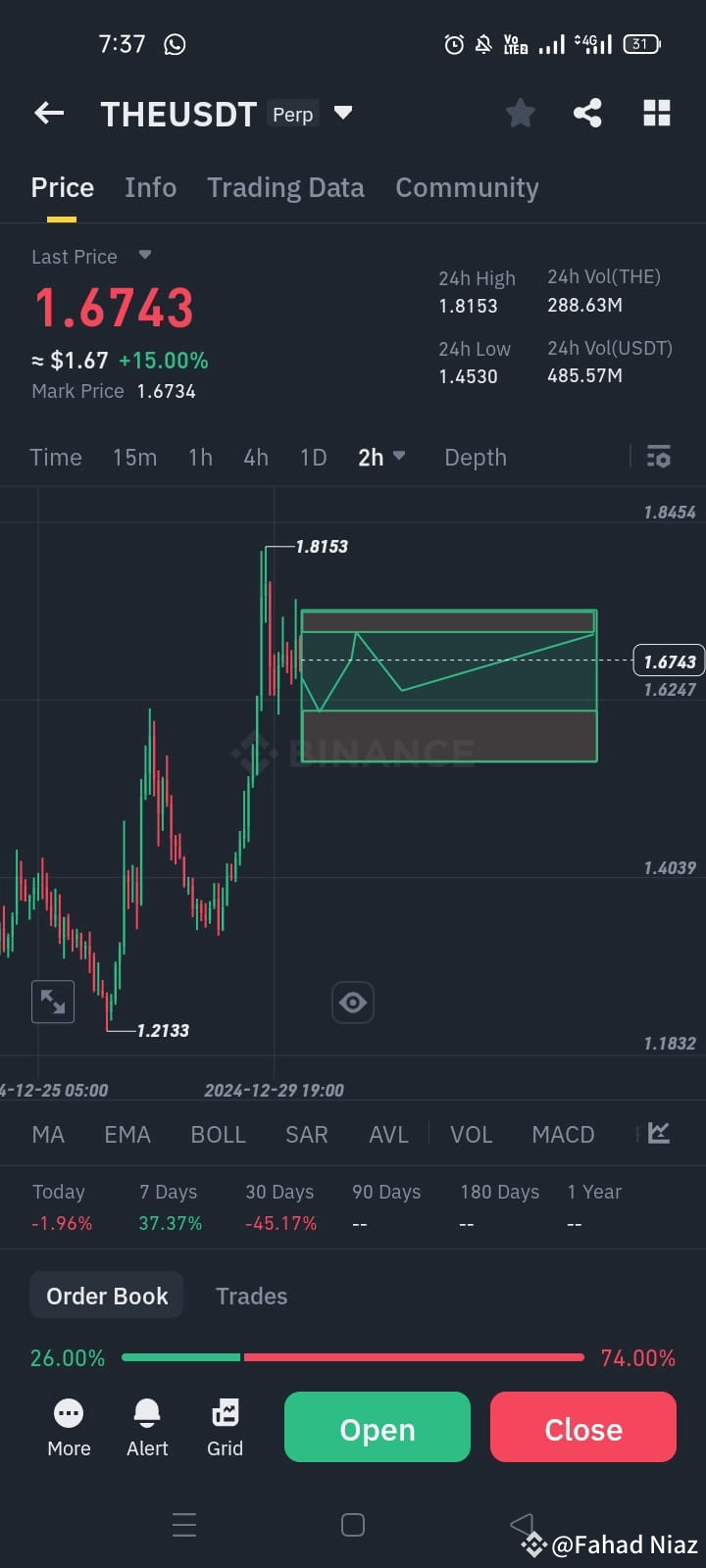 $THE for secure trade book your profit between this area | Fahad Niaz on Binance Square
