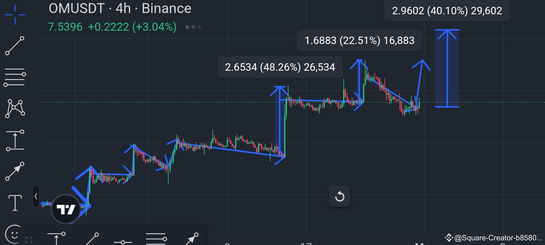 🔍 Technical Analysis for Coin $OM - Staircase Pattern 📈 | Ayman_Mousa ...