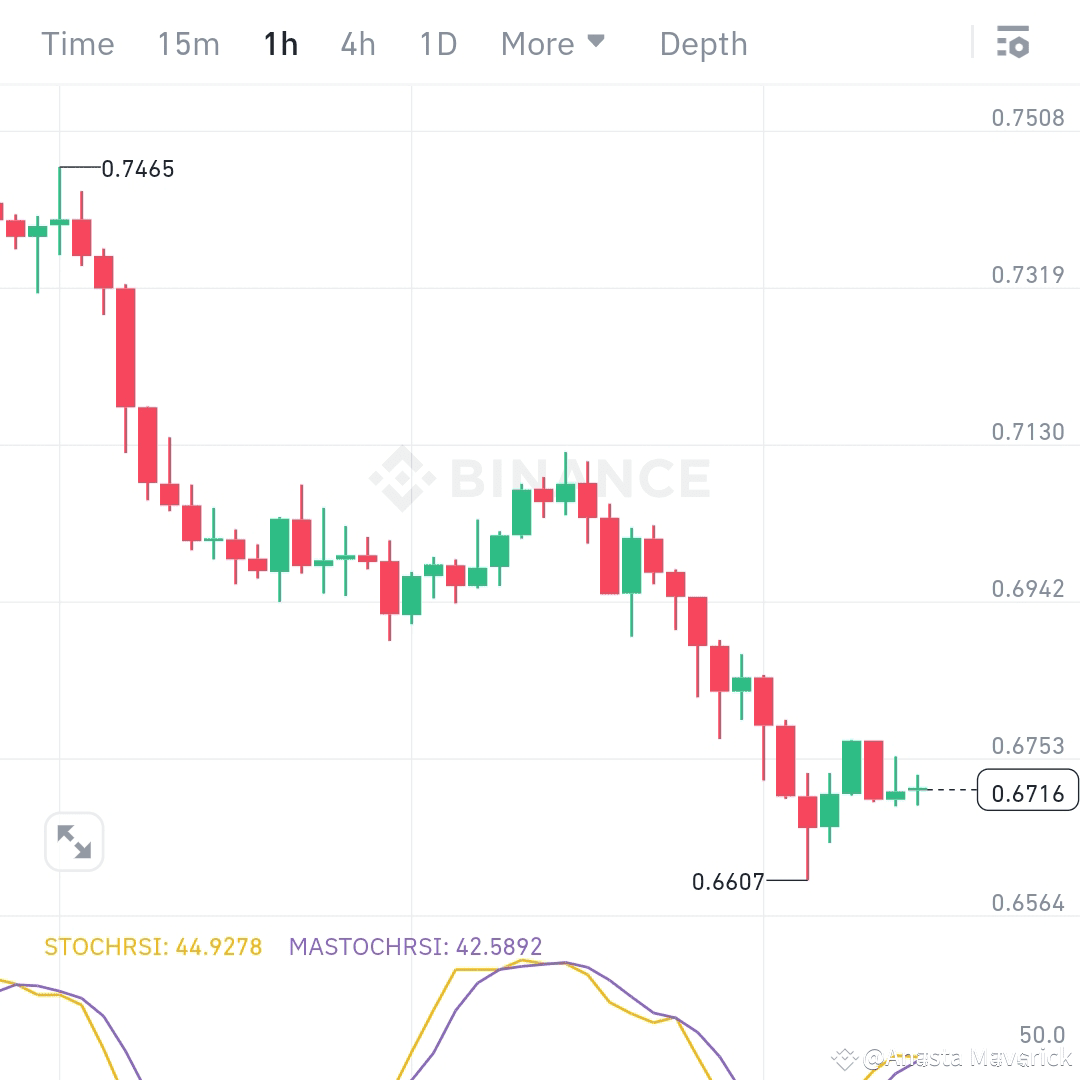 $ADA /USDT: Approaching Key Support Zone $ADA /USDT is dow | Anasta ...