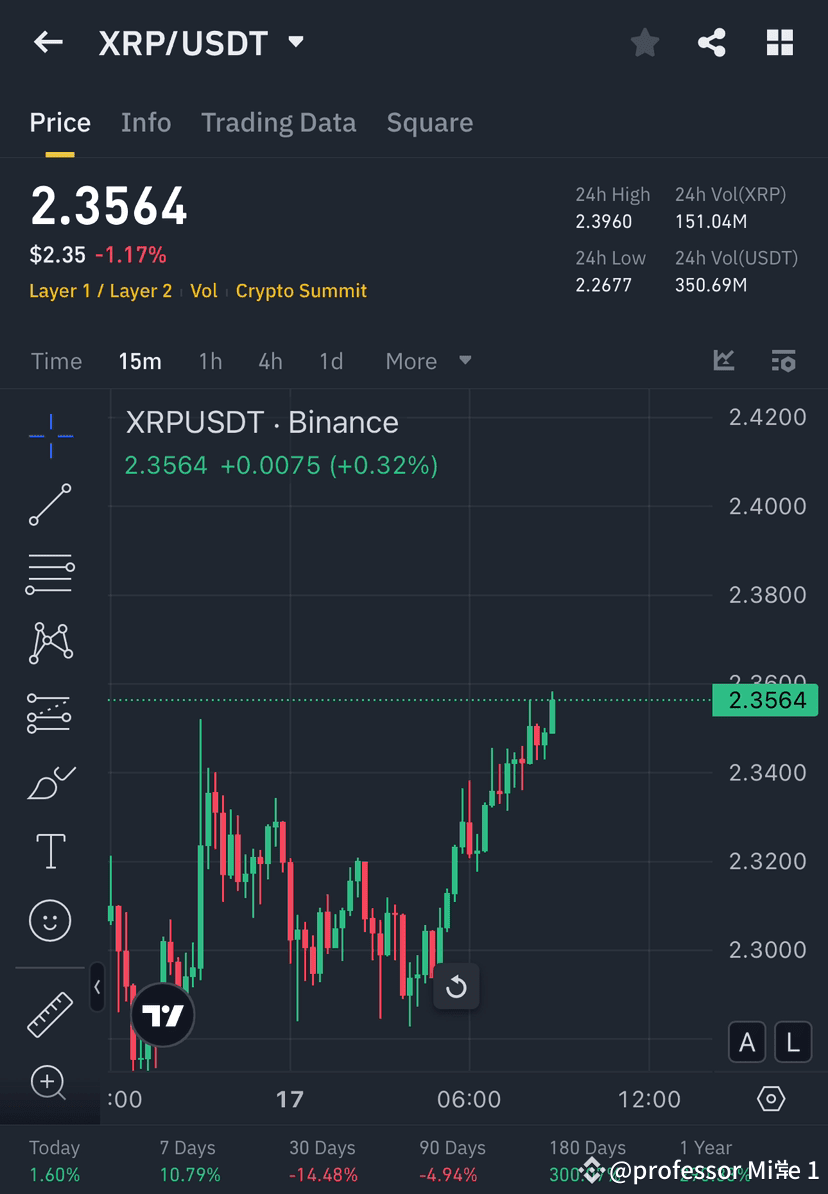 $XRP /USDT – Bullish Momentum Alert! 🔥💯 $XRP is currently | Professor Mike Official on Binance ...