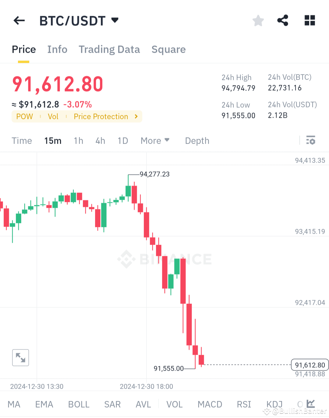 $BTC /USDT: CRITICAL DROP ALERT – BIG MOVE LOOMING.. Once Ag | BullishBanter on Binance Square