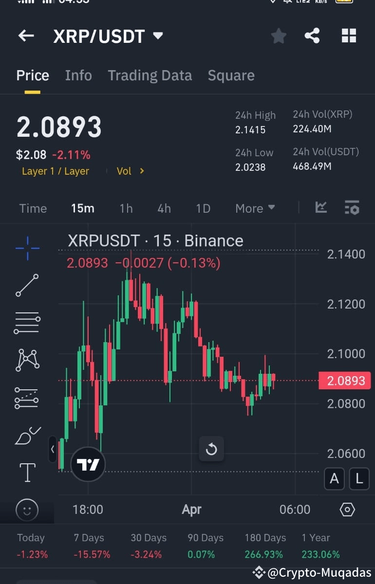 🚀 Exclusive Futures Short Trade Signal 🚀 📌 Pair: $XRP /U | Crypto-Muqadas on Binance Square