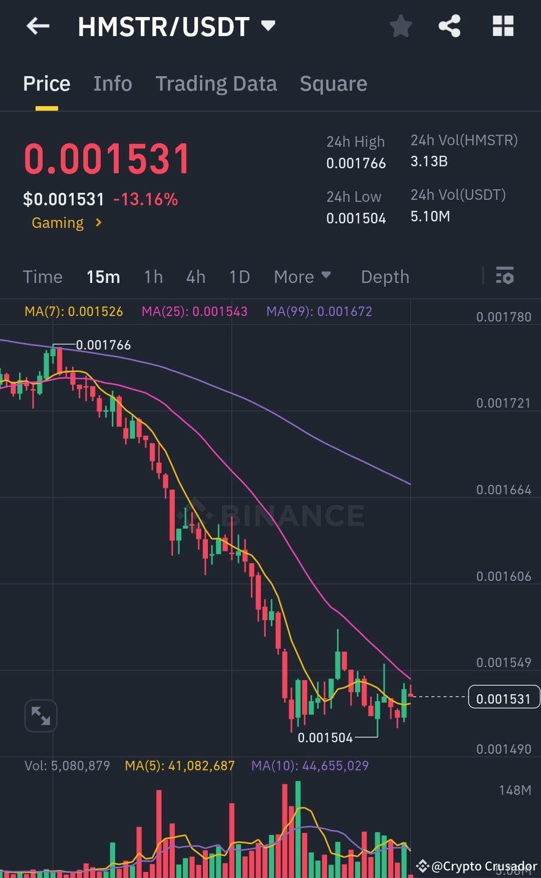 $HMSTR /USDT Trade Signal 🔻 Price: $0.001531 (-13.16%) | Crypto Crusador on Binance Square