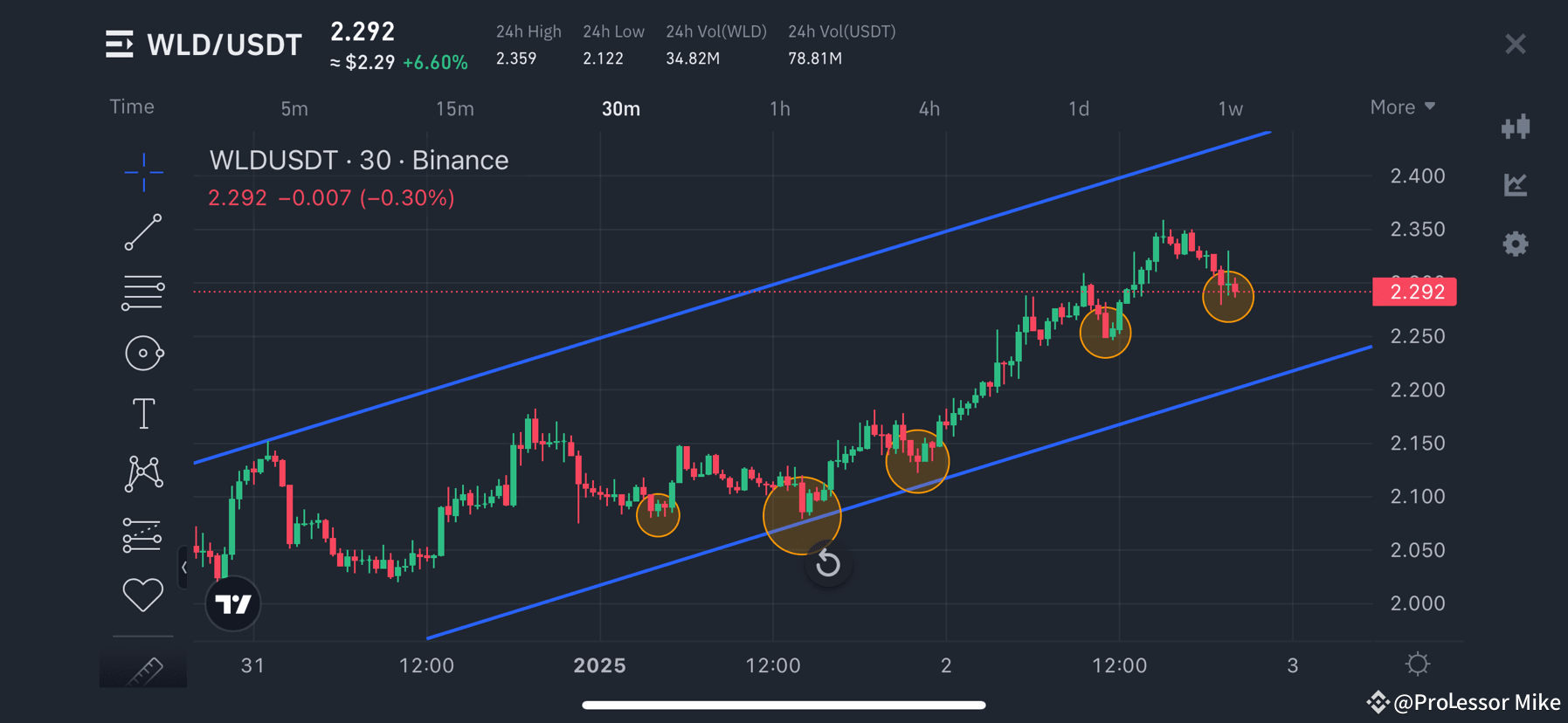 $WLD /USDT Bullish Trade Signal !🔥💯 1. Buy: 2.290 2. Tar | Professor Mike on Binance Square
