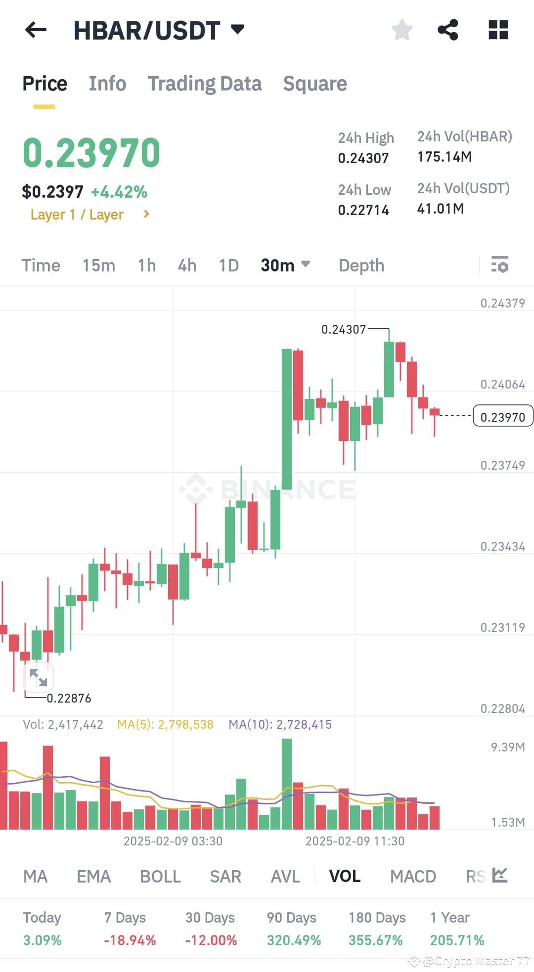 📊$HBAR Hedera (HBAR) Technical Analysis – Can Bulls Tak | Crypto Master 77 on Binance Square