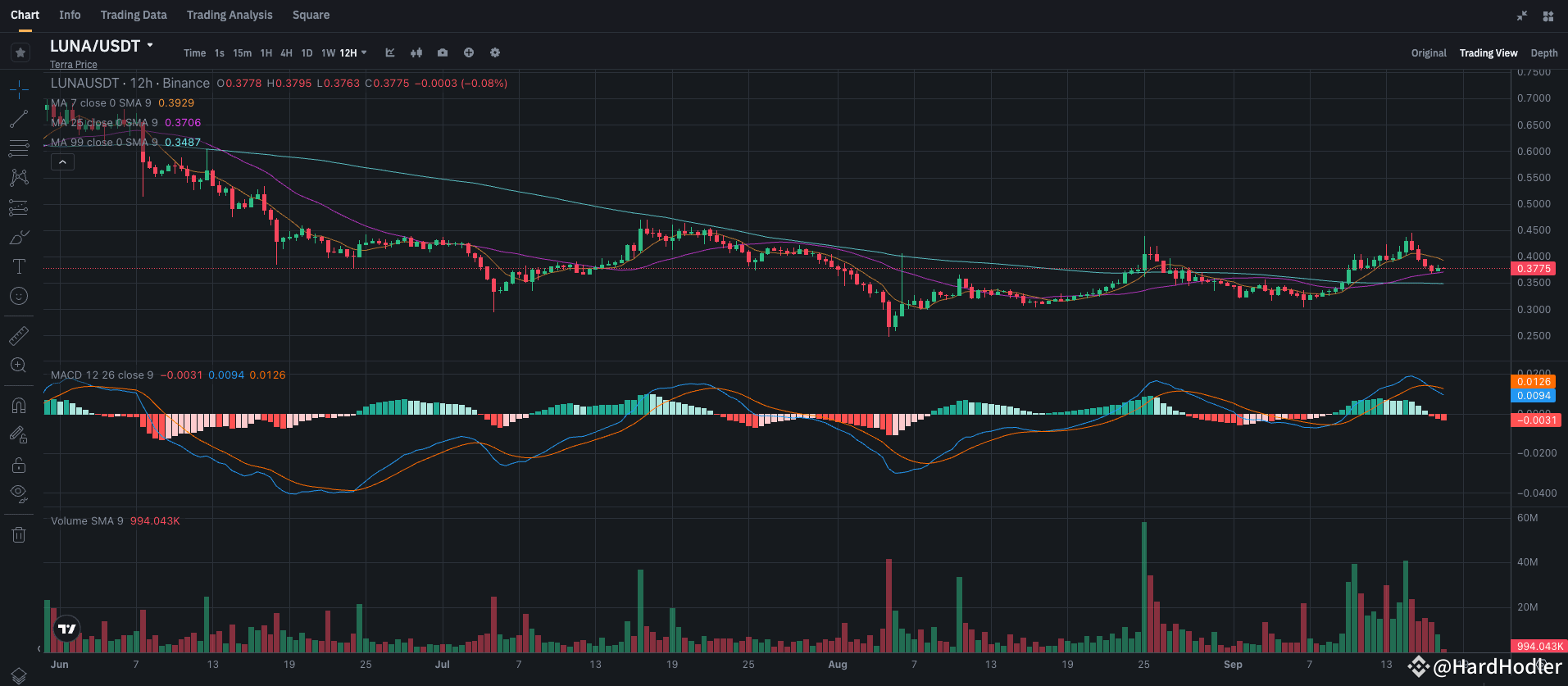 🚨 Is $LUNA Losing Steam? 🚨 The $LUNA chart tells a concer | HardHodler ...