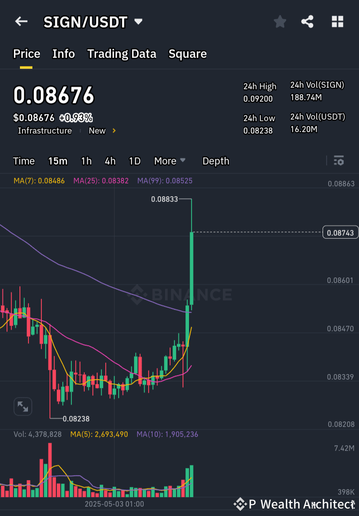 LONG** **#SIGN/USDT** **Entry**: 0.0850 - 0.0838 *(nea | Wealth Architect on Binance Square