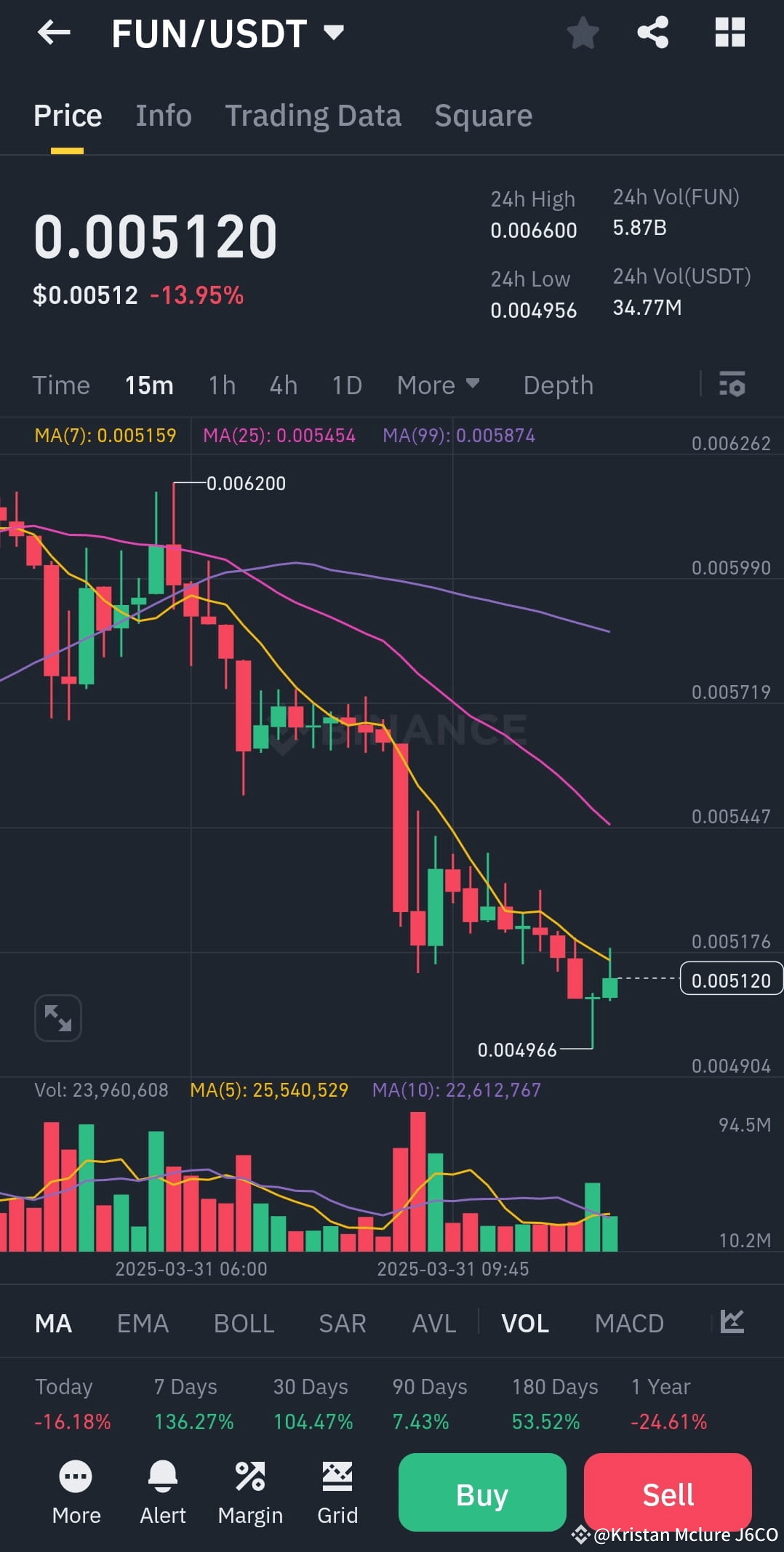 🚨 $FUN Coin Crashes – Bearish Setup in Play! 🚨 The bears | Kristan Mclure J6CO on Binance Square