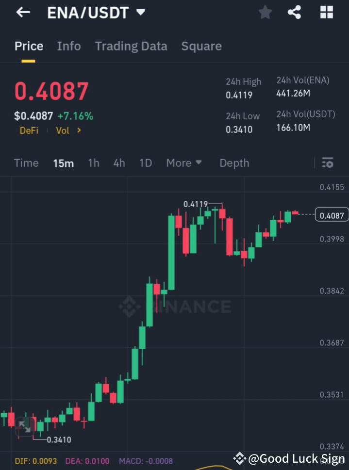 🚀 $ENA /USDT Bullish Momentum Alert! 🔥📈 Can $ENA mainta | CR7_CryptoInsight on Binance Square