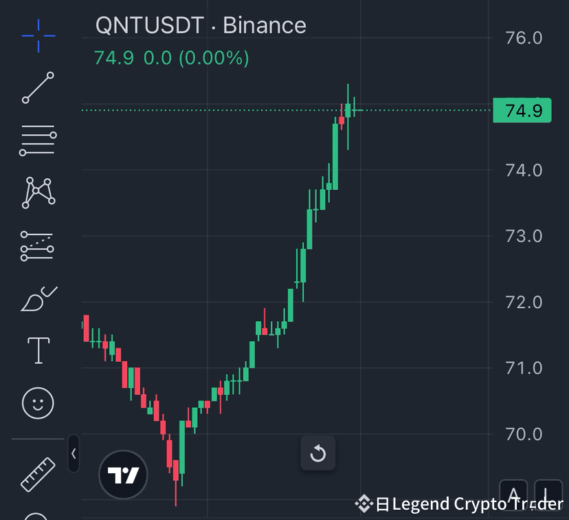$QNT /USDT – Bullish V-Shaped Recovery! 🔥📈 $QNT has rever | Legend Crypto Trader on Binance Square