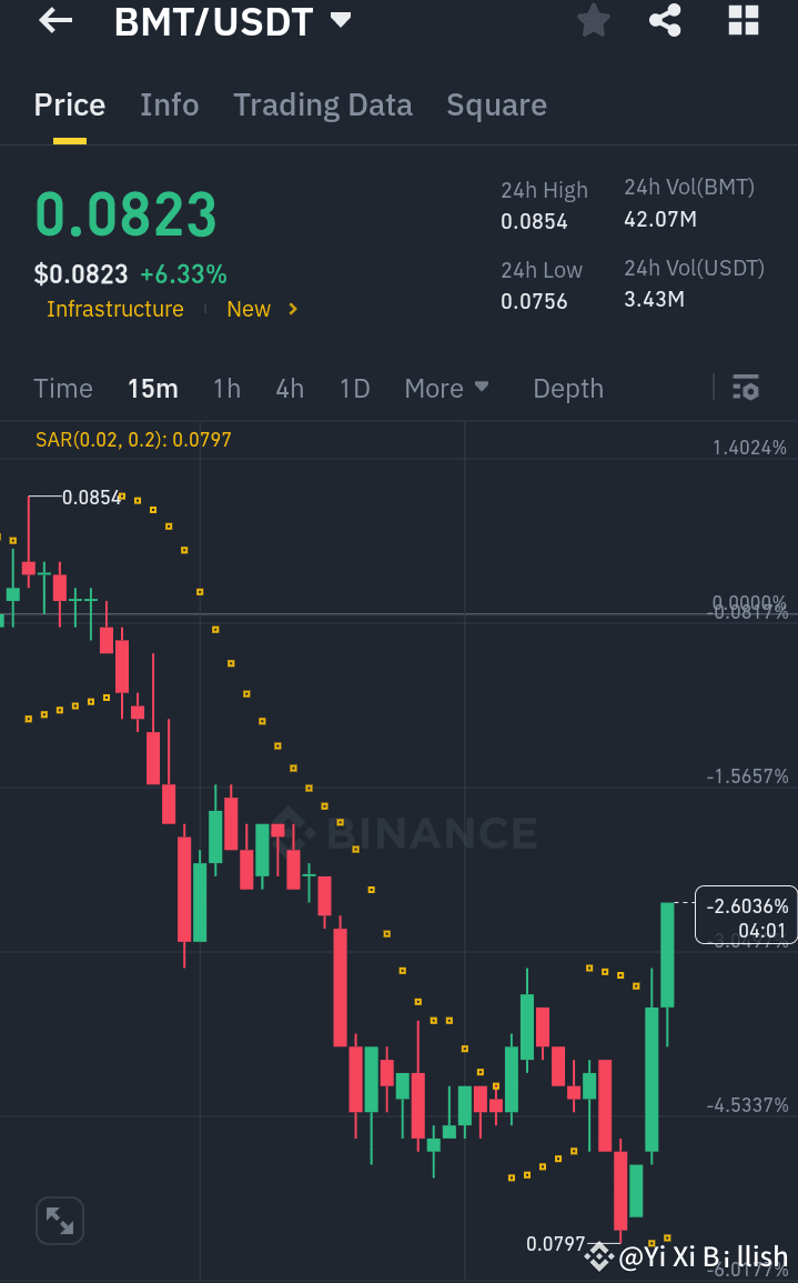 $BMT /USDT – Technical Breakout in Progress! Bulls are back | Yi Xi Bullish on Binance Square