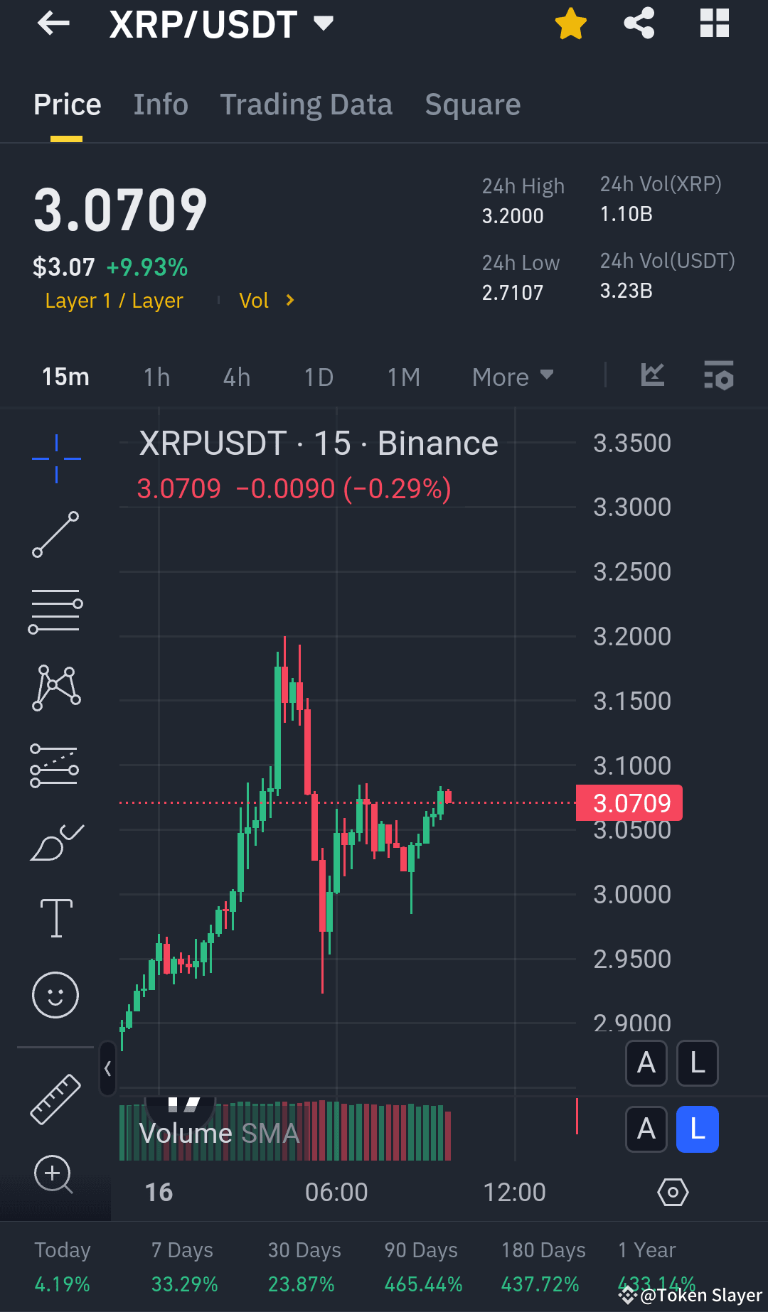 $XRP /USDT Futures Signals: Long Trade Entry Range: $3.072 | Token ...