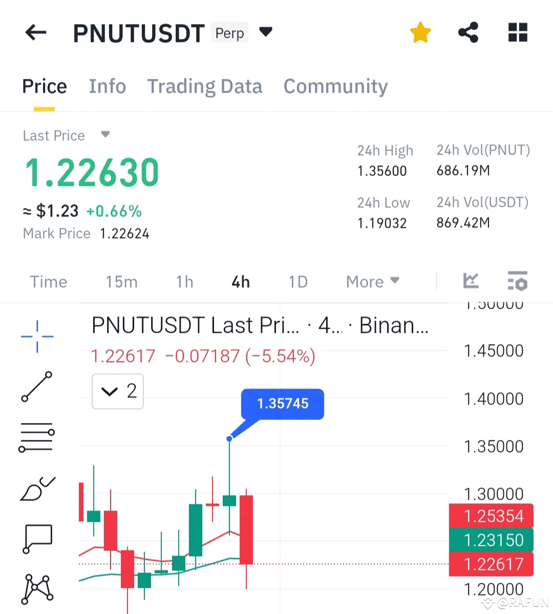 $PNUT USDT, Take Profit Target 2 Smashed💰 313.94% Profit G | RAFUN on ...