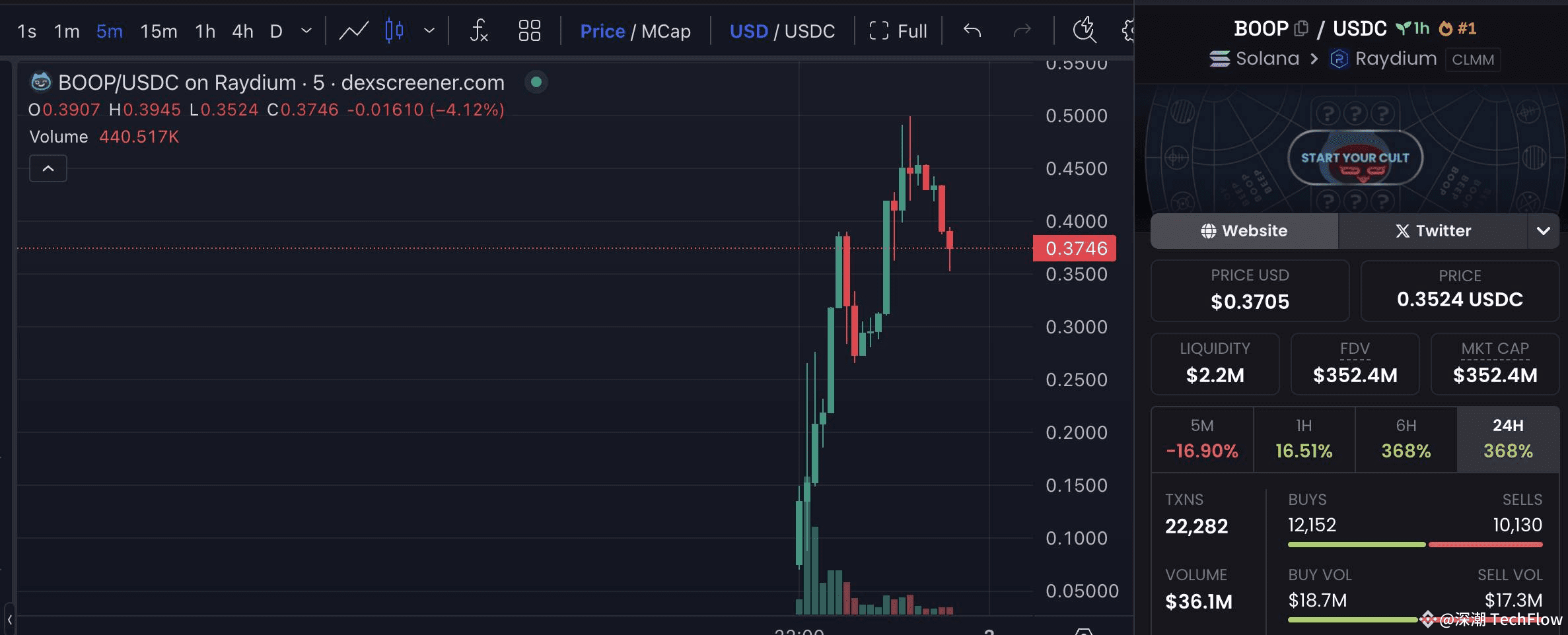 The platform token BOOP of boop.fun exceeded a trading volume of 60 million USD in one and a ...