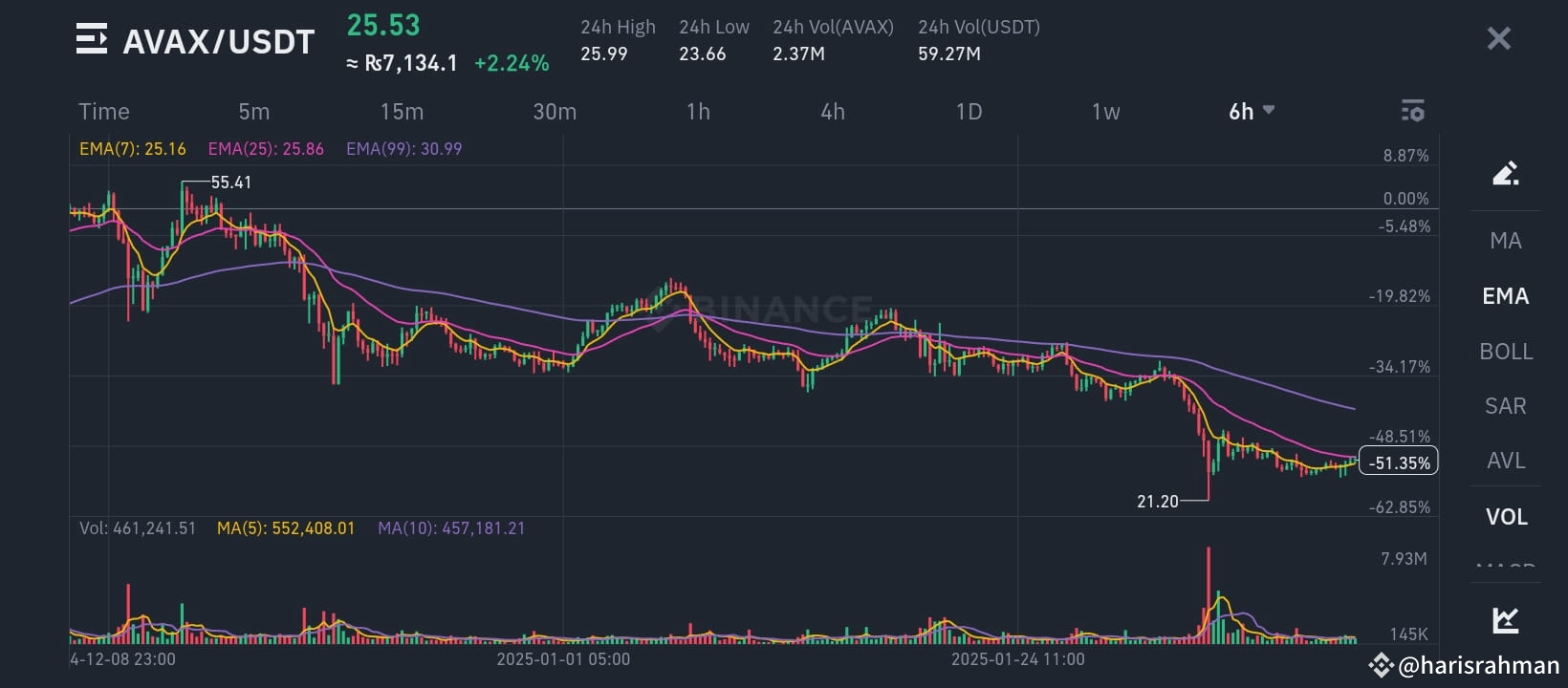 Avalanche (AVAX): Approaching Resistance Levels $AVAX is c | harisrahman on Binance Square