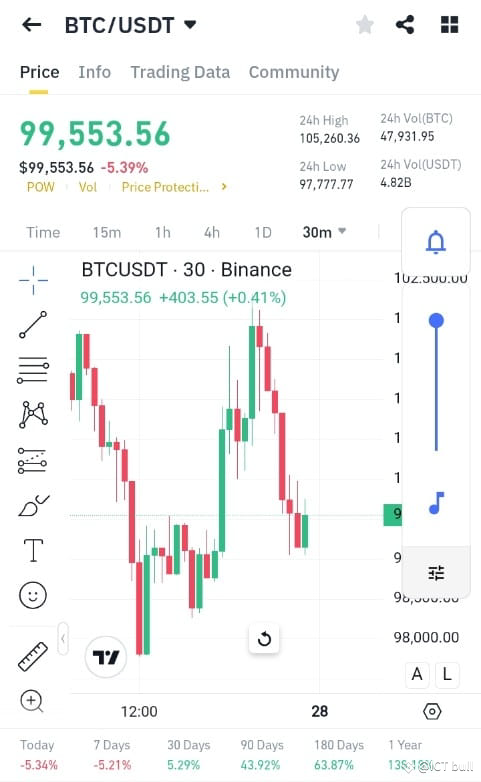 $BTC /USDT - Key Levels to Watch Short Entry: Entry: $99,4 | ICT bull on Binance Square