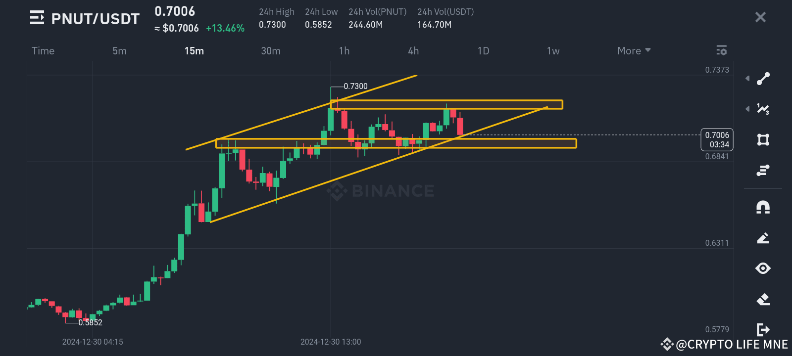 🚀 $PNUT /USDT: Ready for Liftoff! 🚀 🔥 $PNUT just soared | CRYPTO LIFE MNE on Binance Square