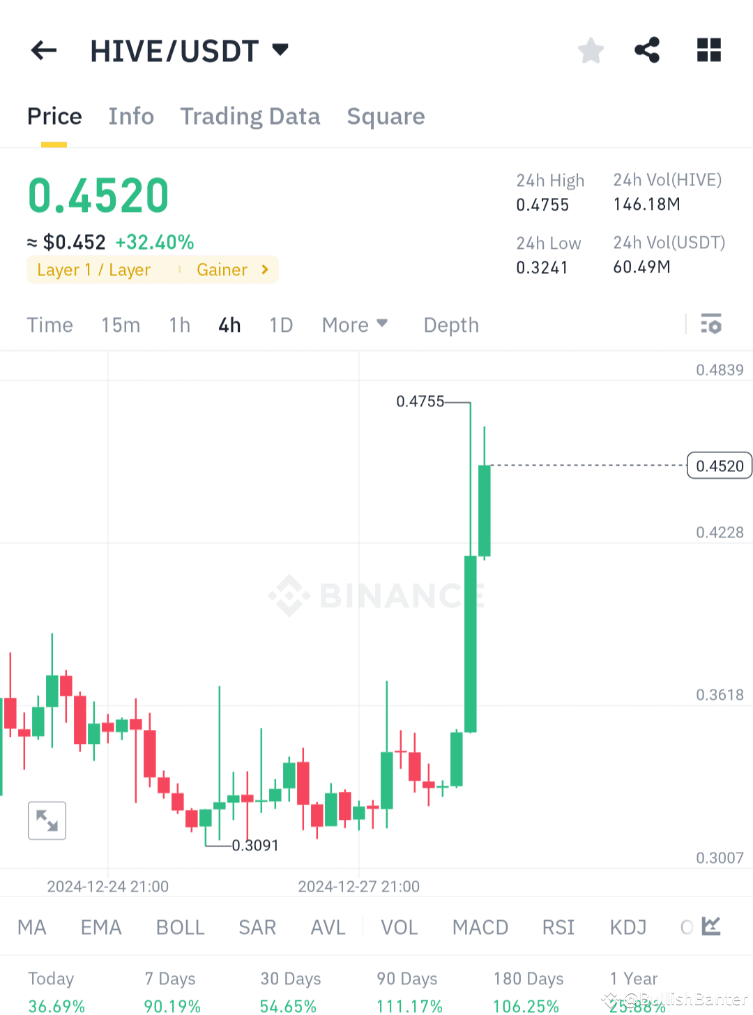$HIVE /USDT: Massive Breakout in Play – Momentum Surges.. $ | BullishBanter on Binance Square