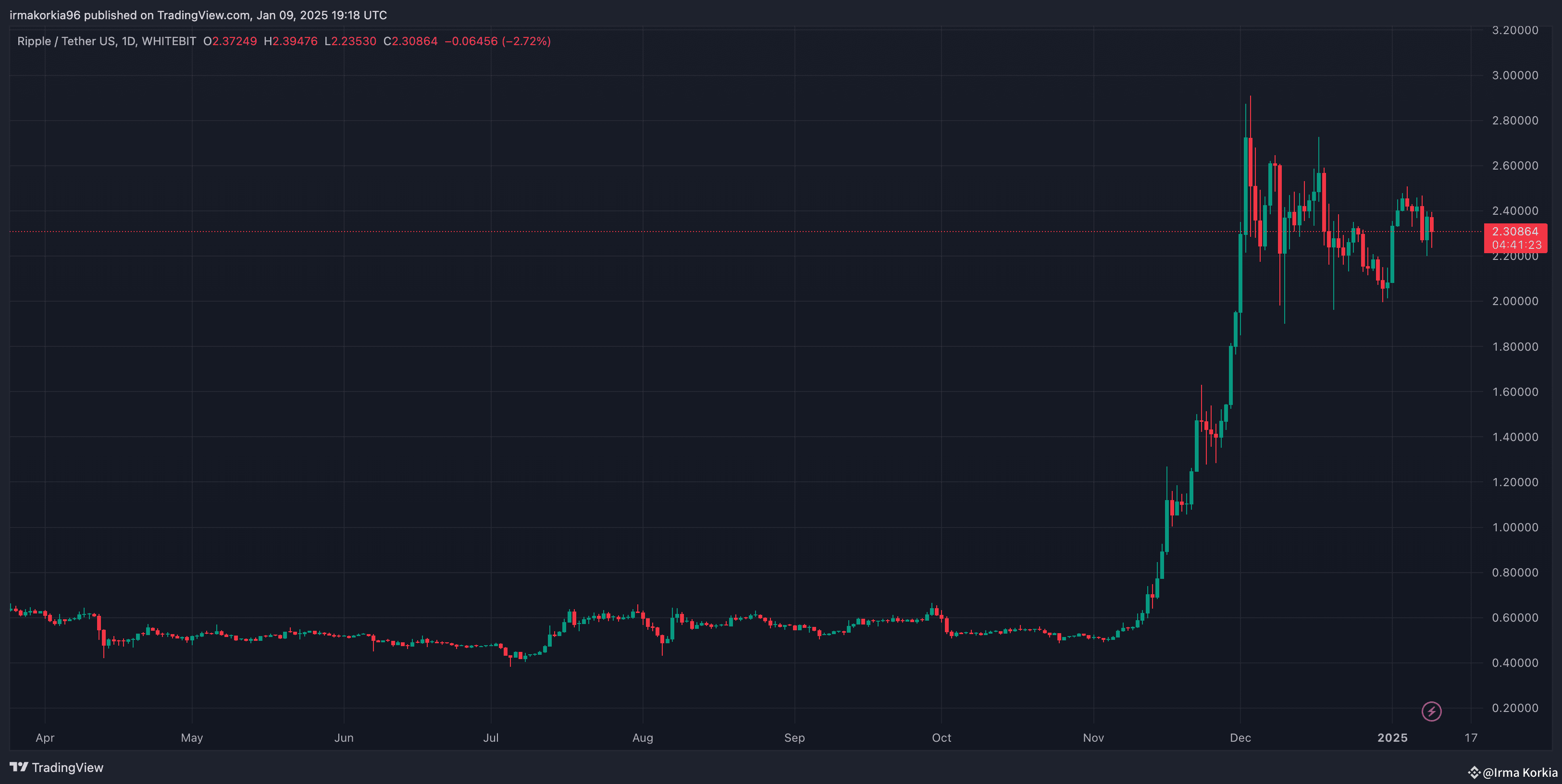 🔮📈 XRP Price Prediction: Analyst Reveals The Next Crucial | Irma Korkia on Binance Square