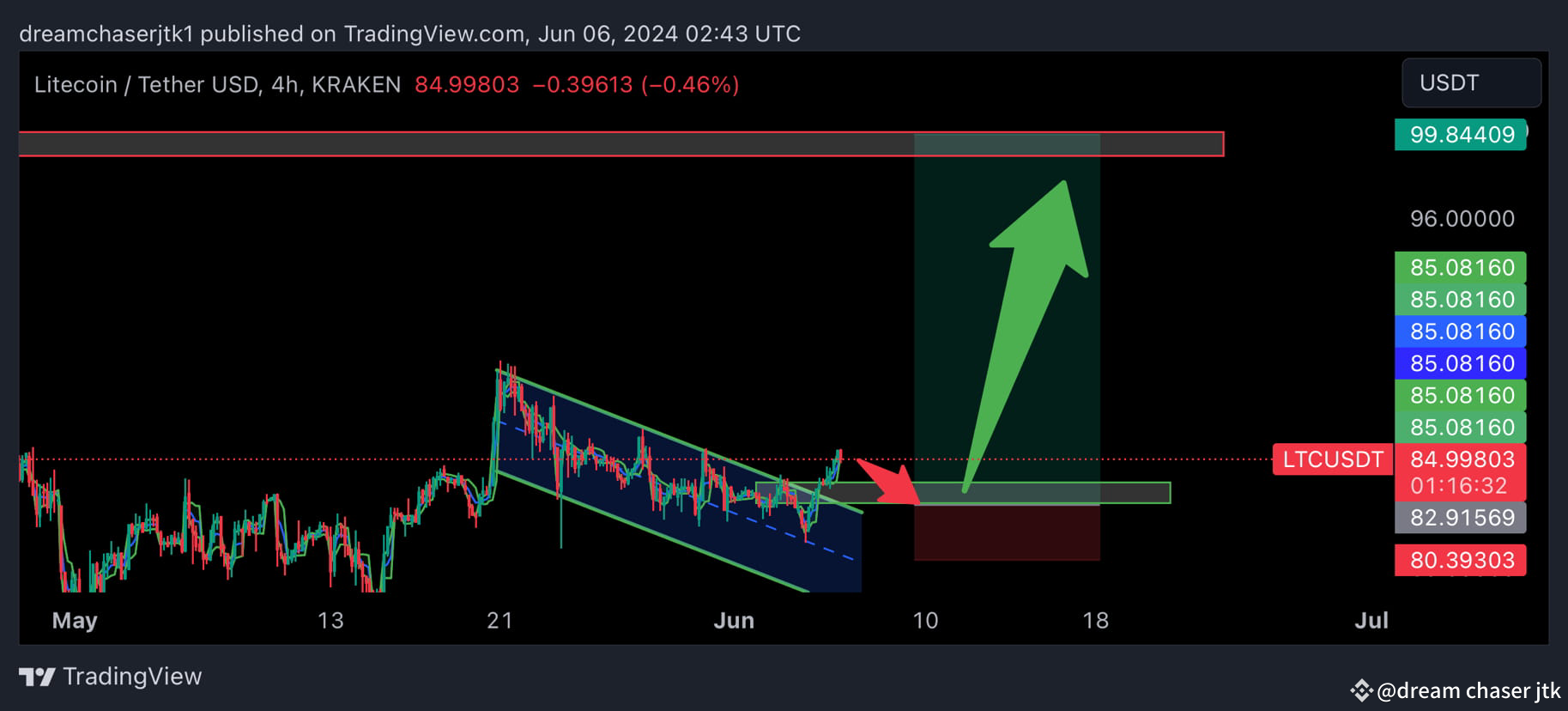 Long $LTC (use limit order) Entry $82.9 Leverage 10x Stop | dream ...