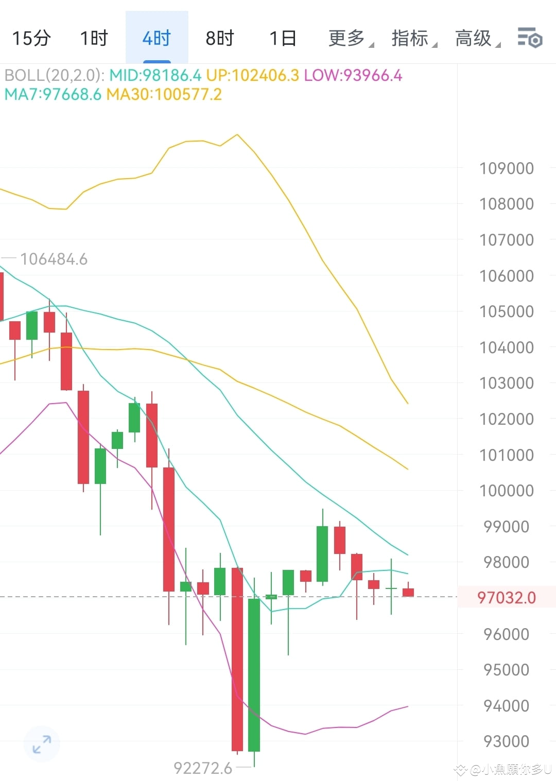 Sunday, December 22: Bitcoin and Ethereum Morning Strategy A | 小魚願你多U ...