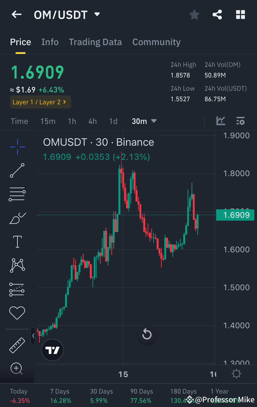 $OM /USDT ALERT: Key Levels & Next Move 🚨 $OM /USDT is cur | Professor Mike on Binance Square