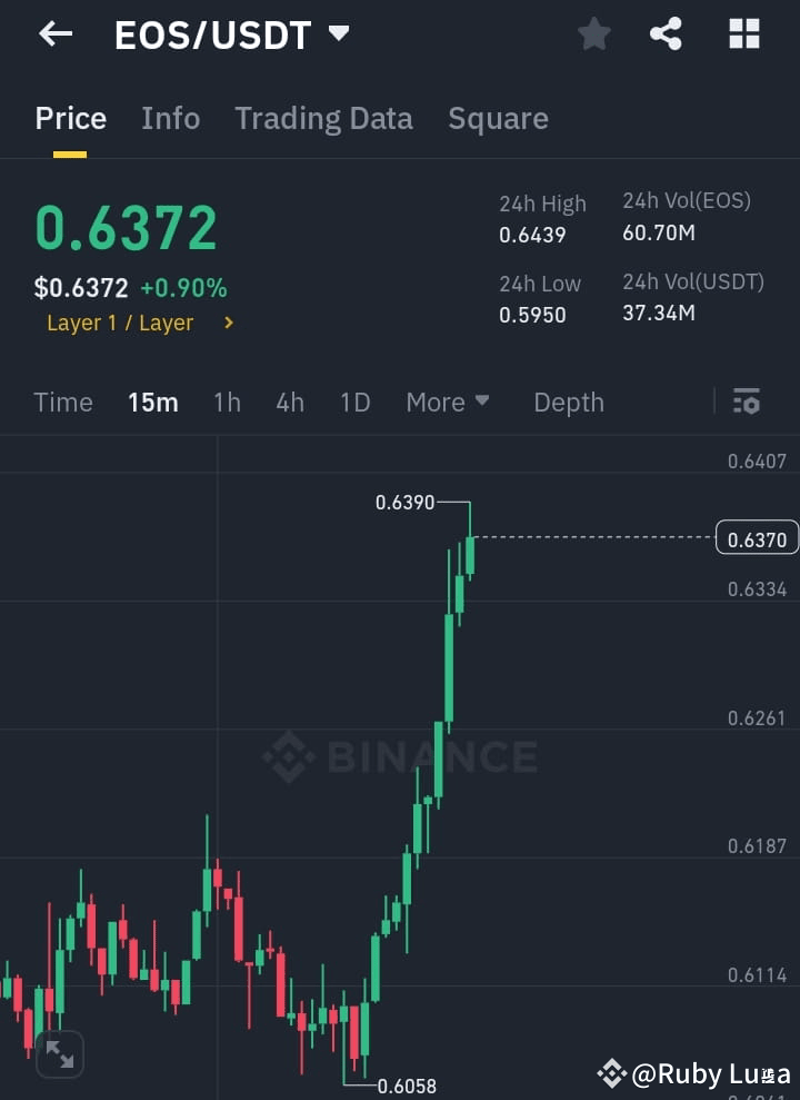 technical analysis and trade signal for $EOS 🔥💯 /USDT b | Ruby Luna on Binance Square