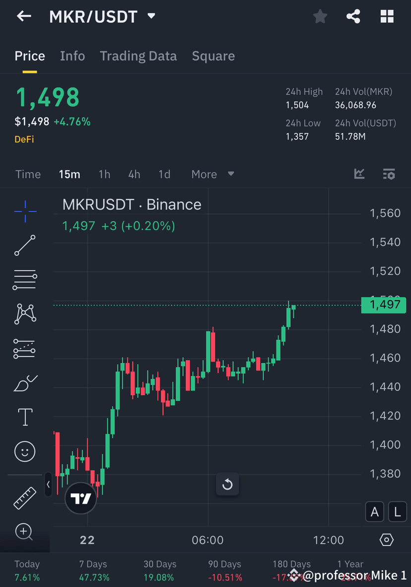 $MKR /USDT Bull Run Alert ! 🔥💯 $MKR is gaining strong bul | professor Mike 1 on Binance Square