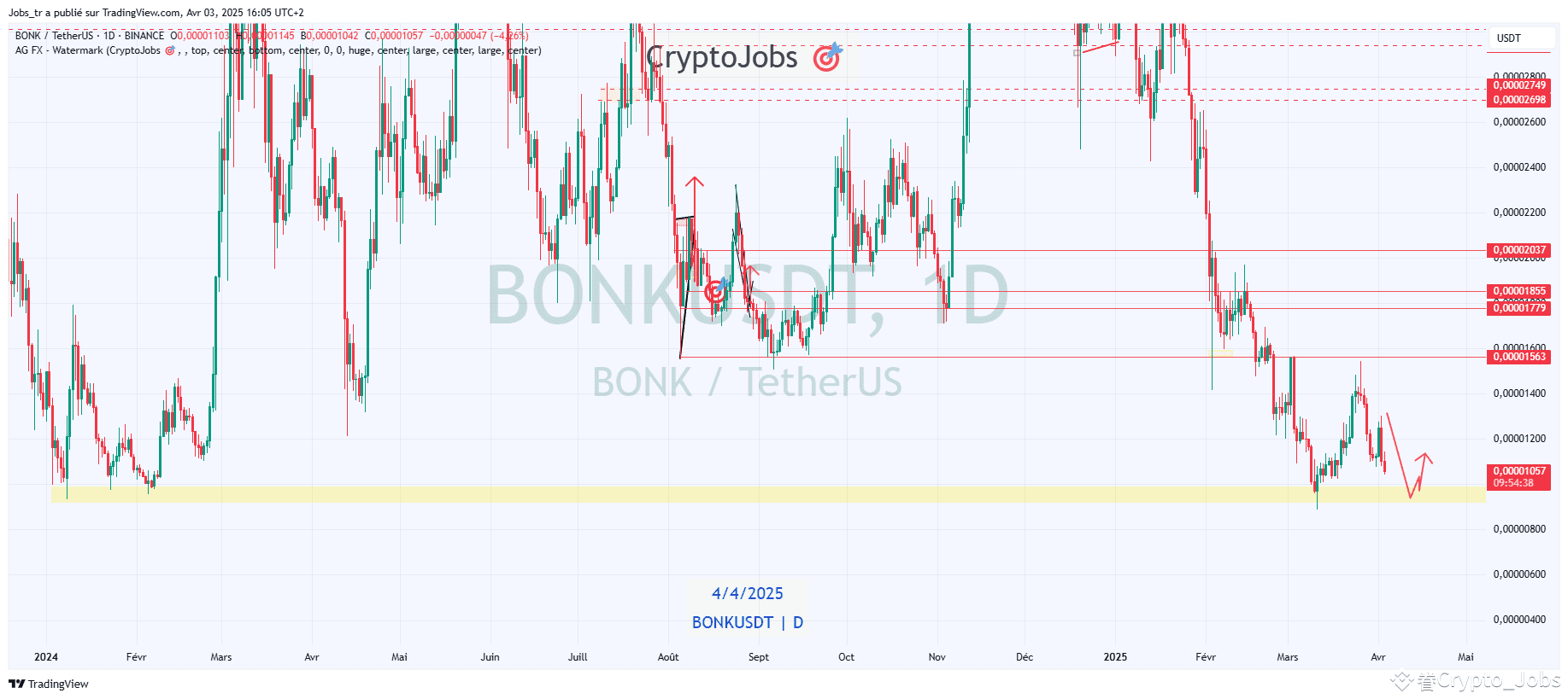 $BONK / usdt - Price analysis: Very Bearish at the momen | Crypto_Jobs on Binance Square