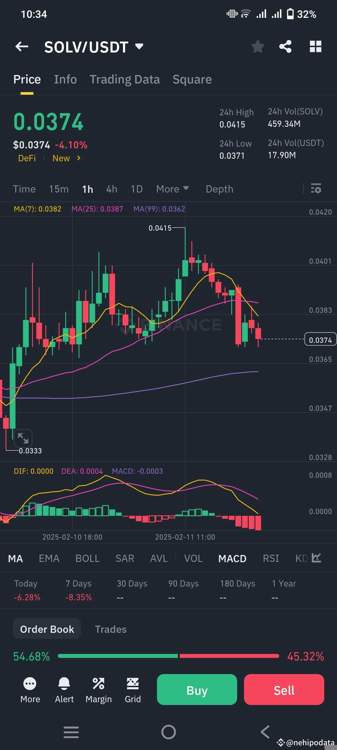 $SOLV Short Trade Setup for $SOLV /USDT 🔻 📉 Entry: 0.037 | nehipodata on Binance Square
