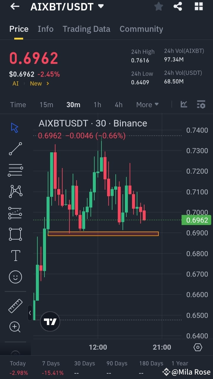 $AIXBT /USDT Showing Slight Correction Momentum 💯 💥 📈 R | Mila Rose on Binance Square