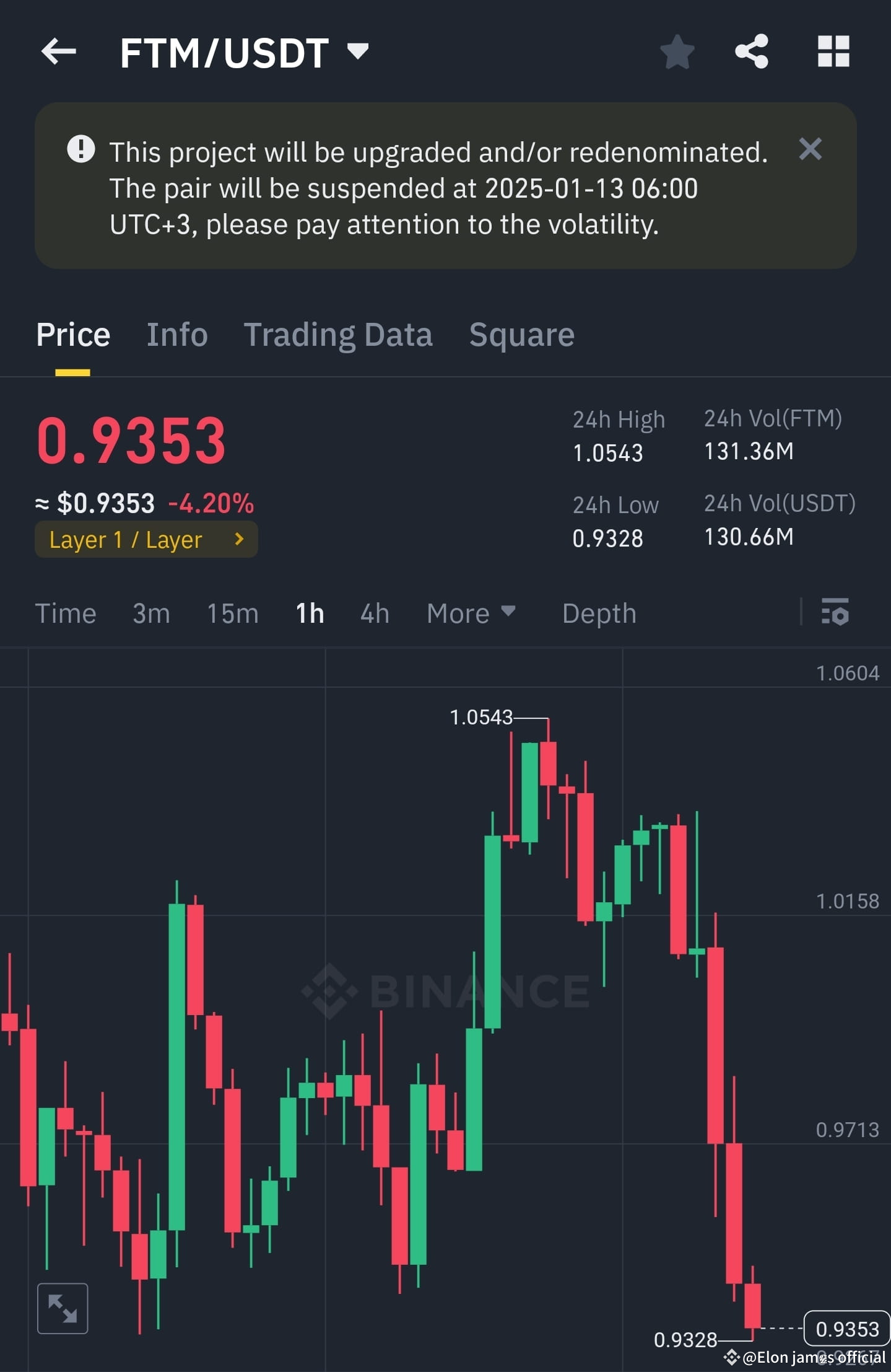 $FTM 🚀 FTM/USDT Technical Analysis: Bullish Move Ahead! | Elon james official on Binance Square