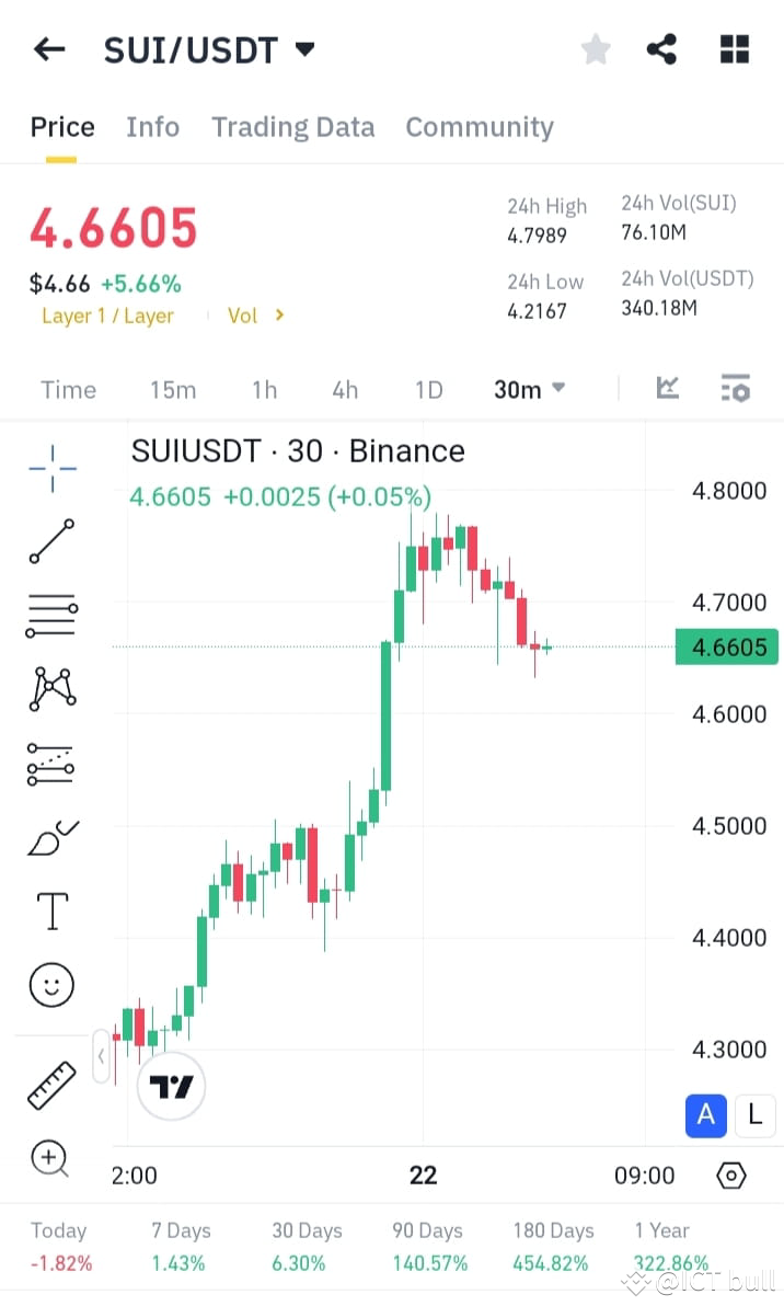 🚀 $SUI /USDT Futures Signal - Bulls in Control, Watch Key B | ICT bull on Binance Square